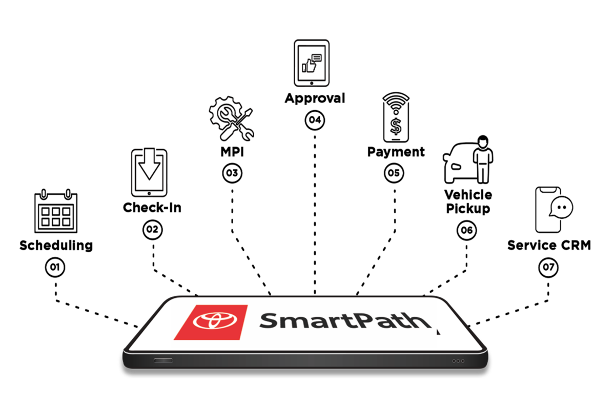 Toyota SmartPath Information - Dealer-FX