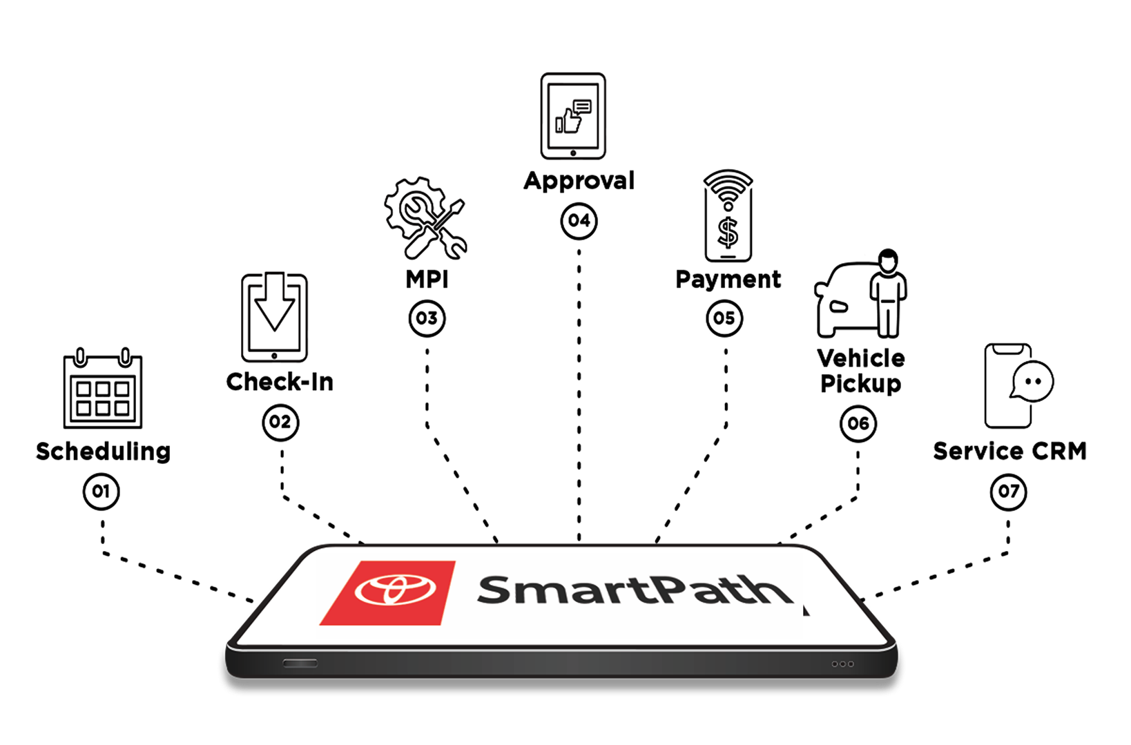 Toyota SmartPath Information - Dealer-FX