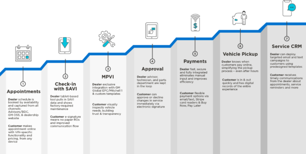 GM 3Synergy Ultimate Service Experience - Dealer-FX