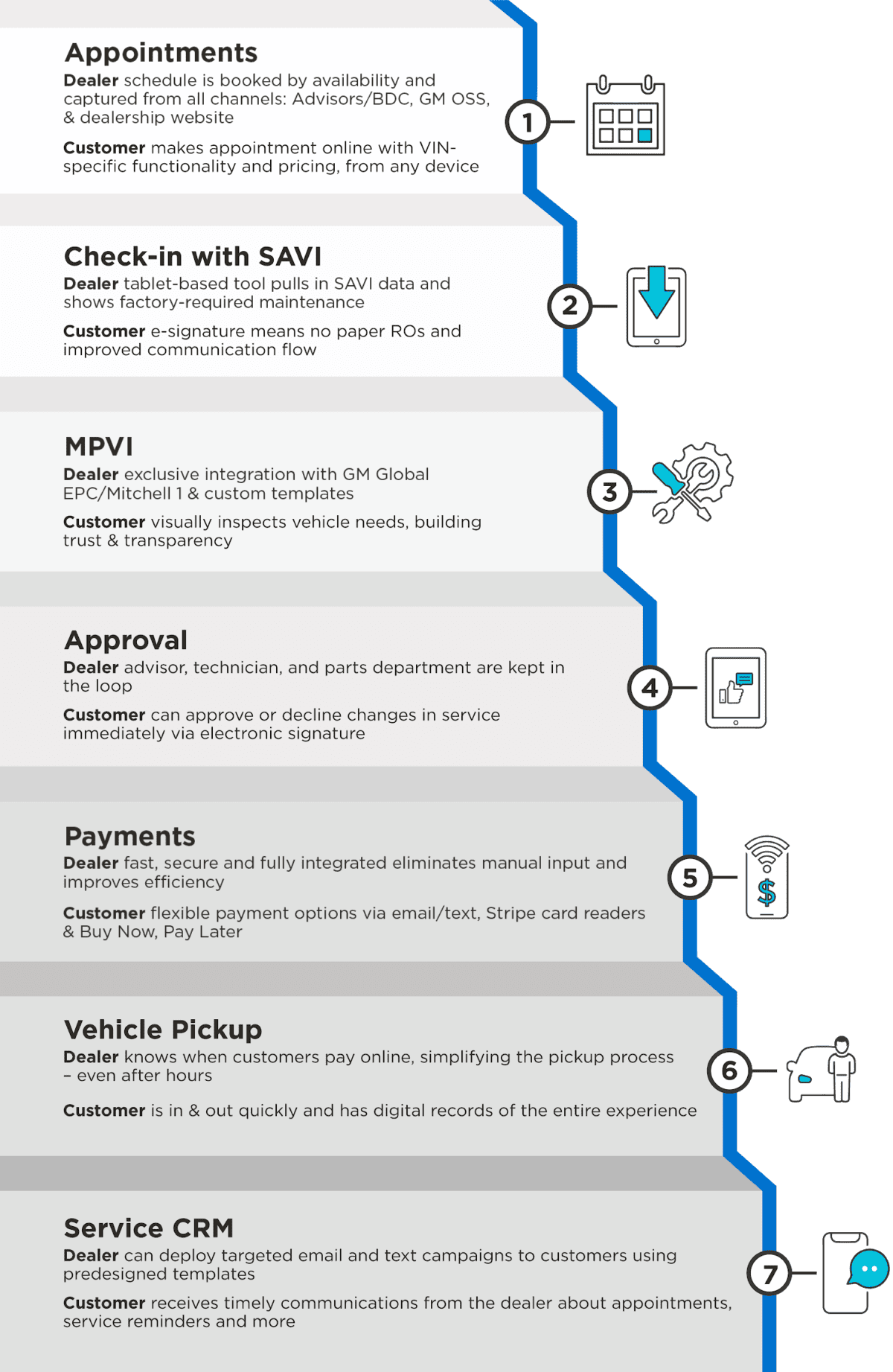 GM 3Synergy Ultimate Service Experience - Dealer-FX