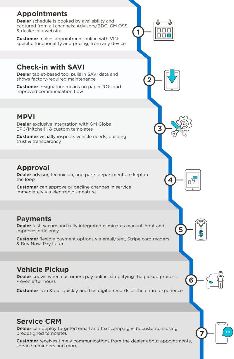 GM 3Synergy Ultimate Service Experience - Dealer-FX